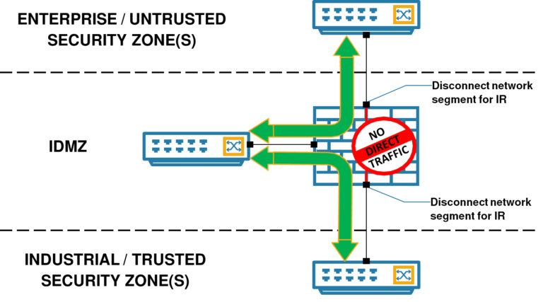 What is an Industrial DMZ? | Logical Systems, LLC