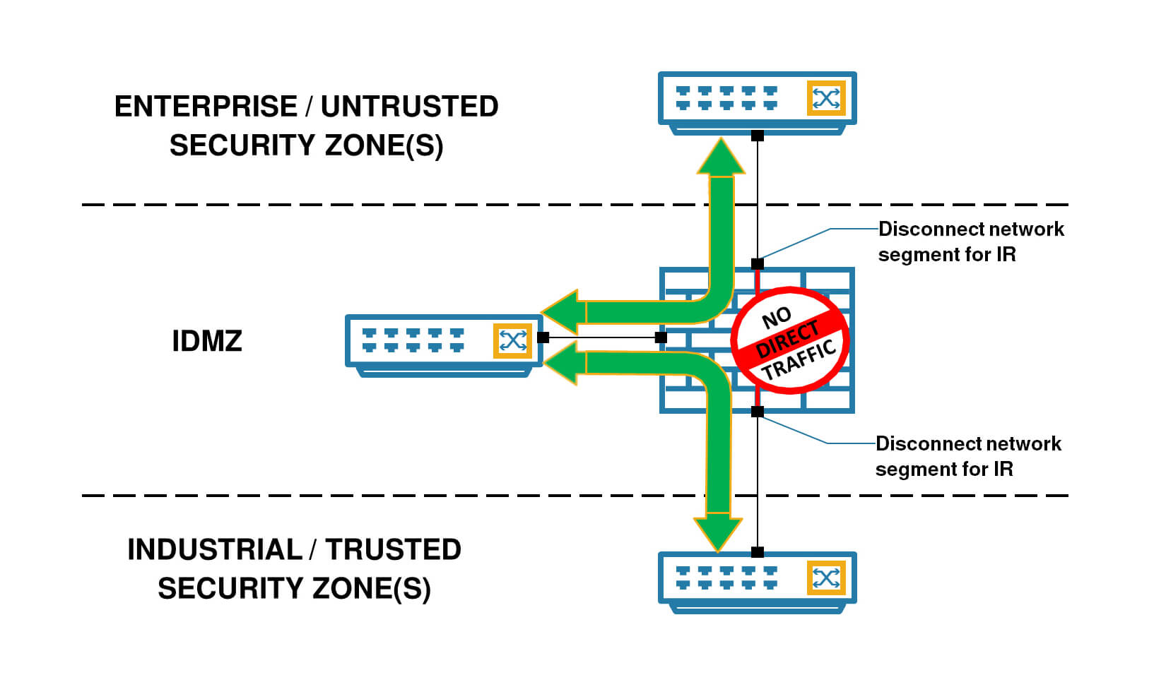What is an Industrial DMZ? | Logical Systems, LLC