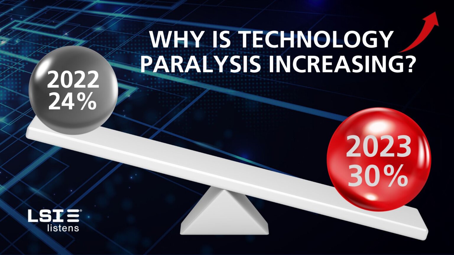 Why is Technology Paralysis Increasing? | Logical Systems, LLC