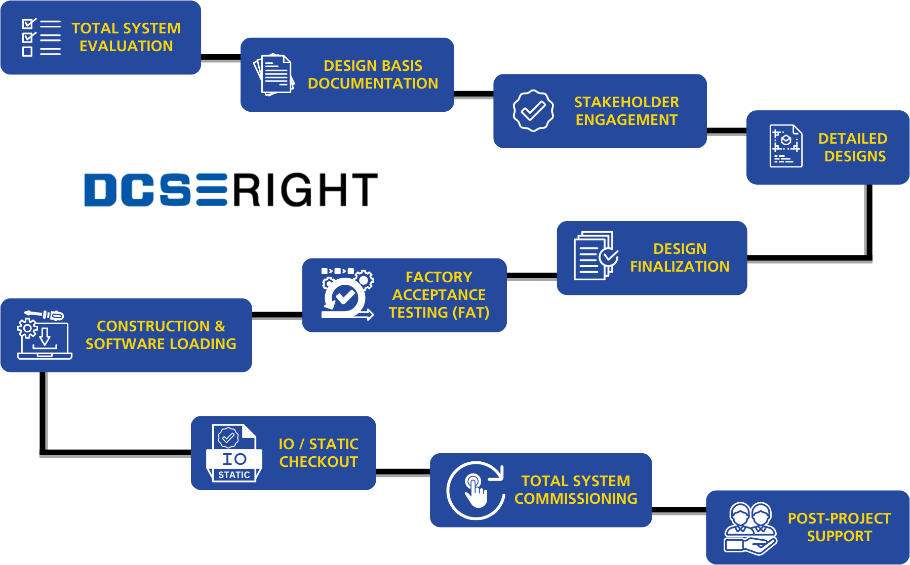 DCS Migrations | Logical Systems, LLC